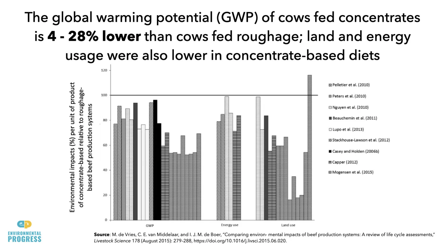 Meat — Environmental Progress