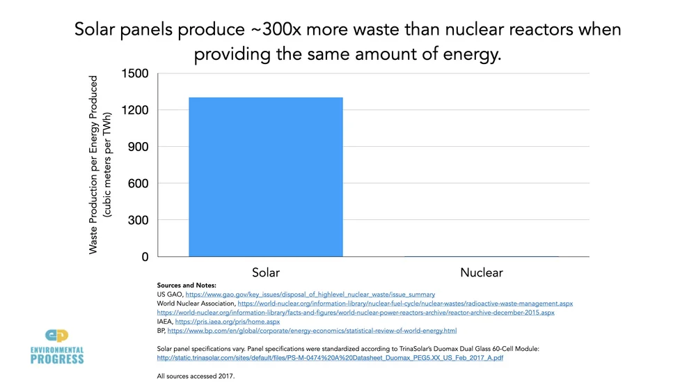 Are we headed for a solar waste crisis? — Environmental Progress