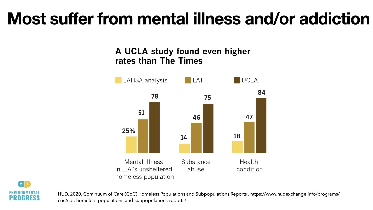 Homelessness, Crime, Drugs - Charts & Graphs — Environmental Progress