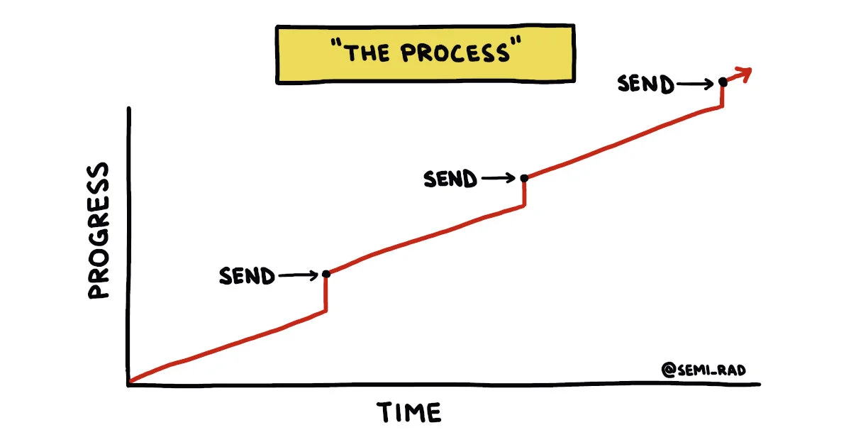 The Send is a Necessary Piece of the Process