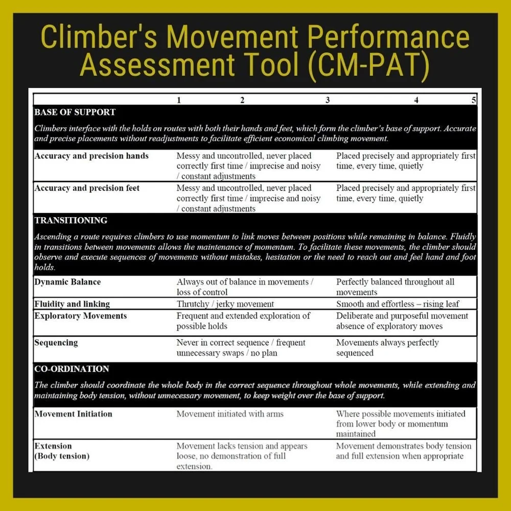 Breaking Beta | Can We Accurately Assess Movement Skills of Sport Climbers?