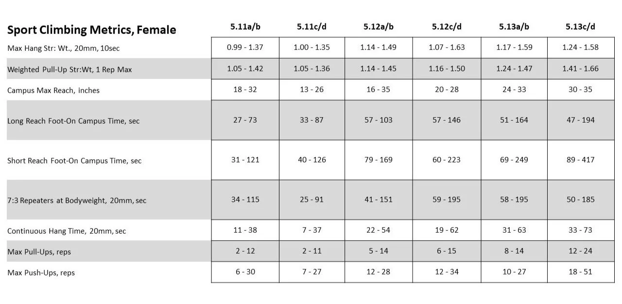 Strength + Endurance Standards for Rock Climbers | Data