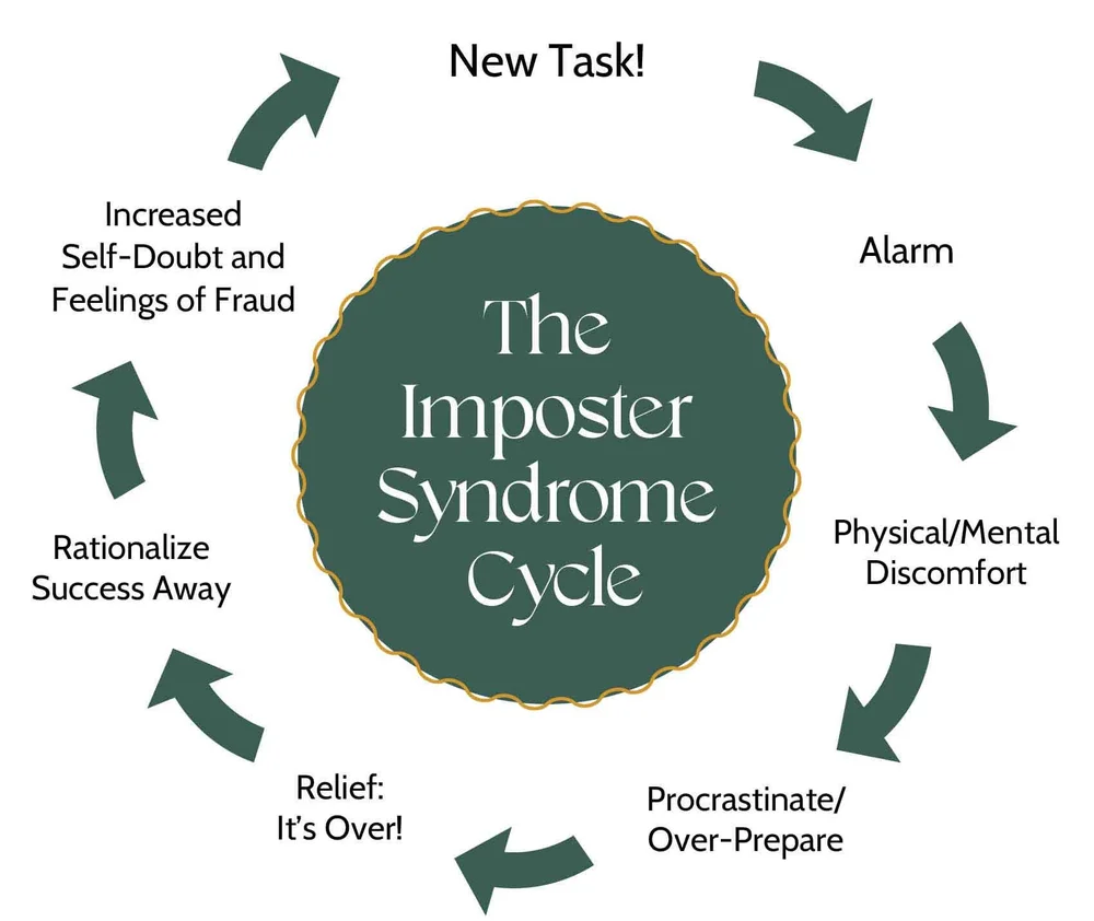 The Imposter Syndrome Cycle • Scott Robson Business Coaching for ...