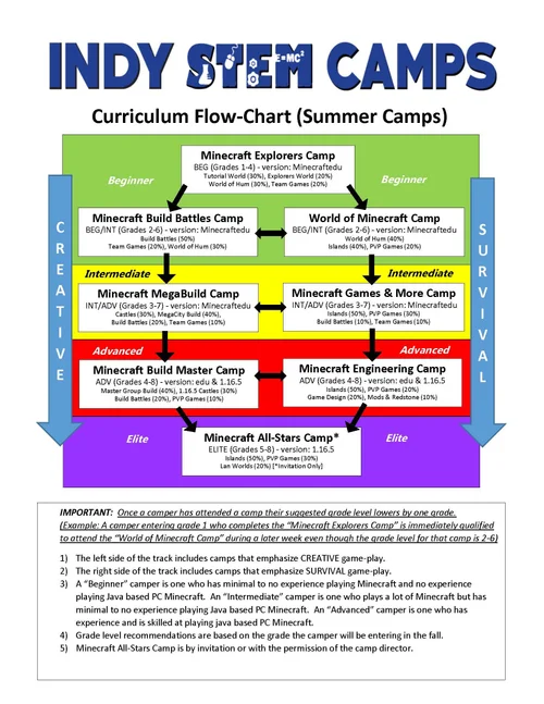 Current Camp Offerings — Indy STEM Camps
