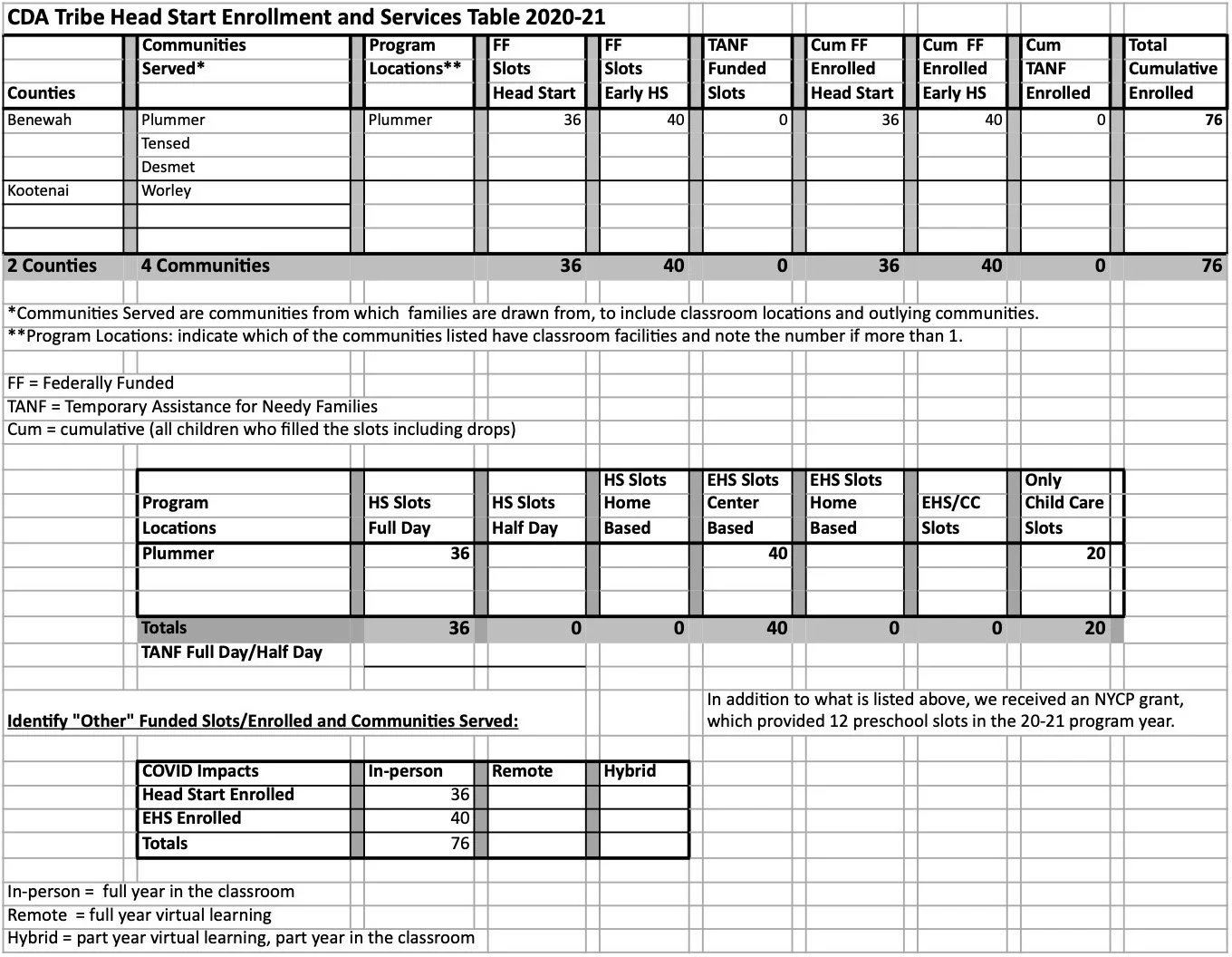 North Idaho Programs — Idaho Head Start Association