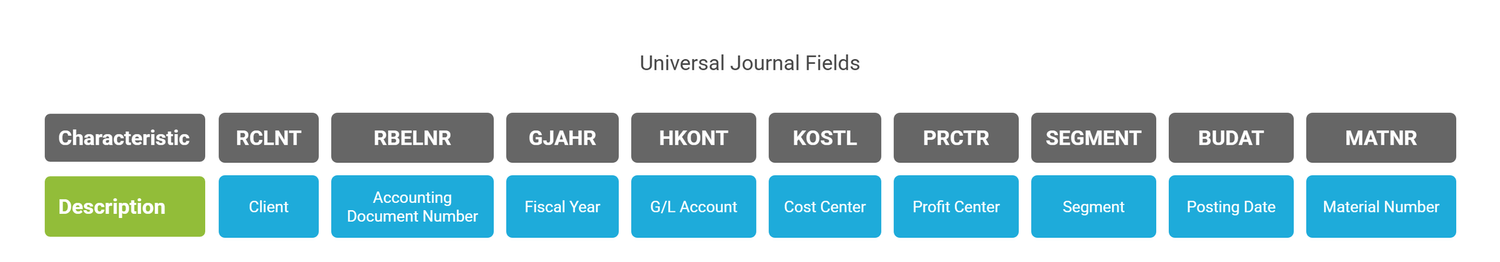 Mastering ACDOCA: 7 Essential Universal Journal Insights for SAP S/4HANA Consultants (2025 ...