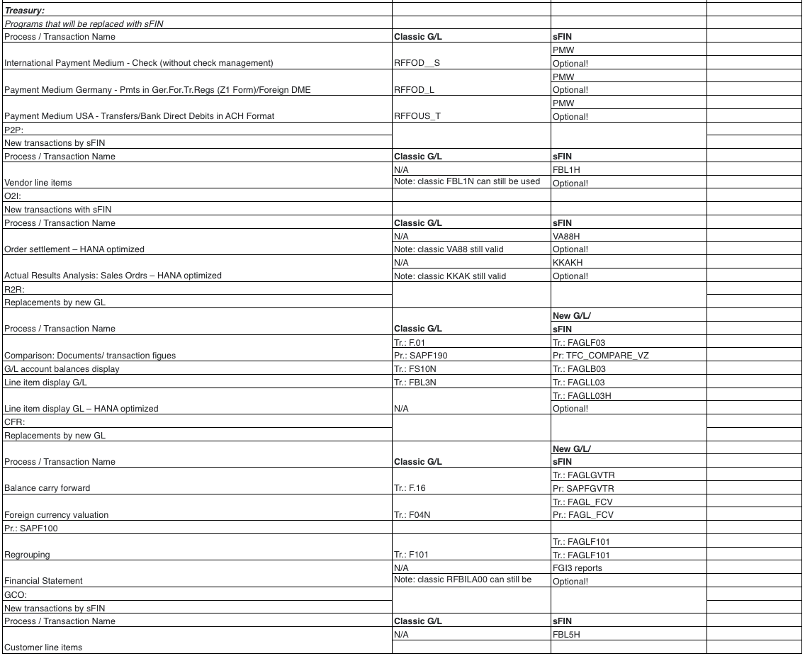 SAP sFIN Transaction Codes