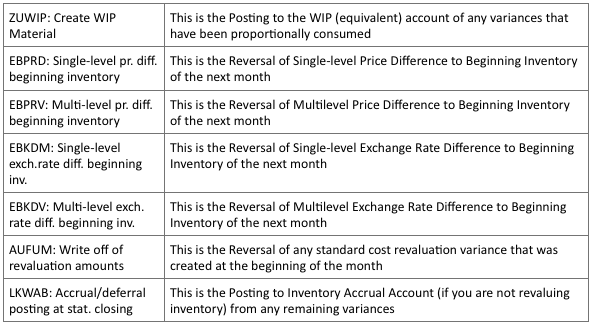 Explanation of FI Line Item Texts created by Material Ledger Explanation of FI Line Item Texts created by Material Ledger
