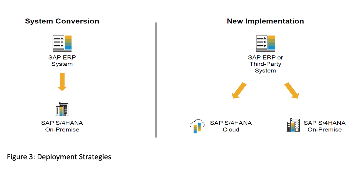 Migration to SAP S/4HANA: What it means to SAP Customers Migration to SAP S/4HANA: What it means to SAP Customers