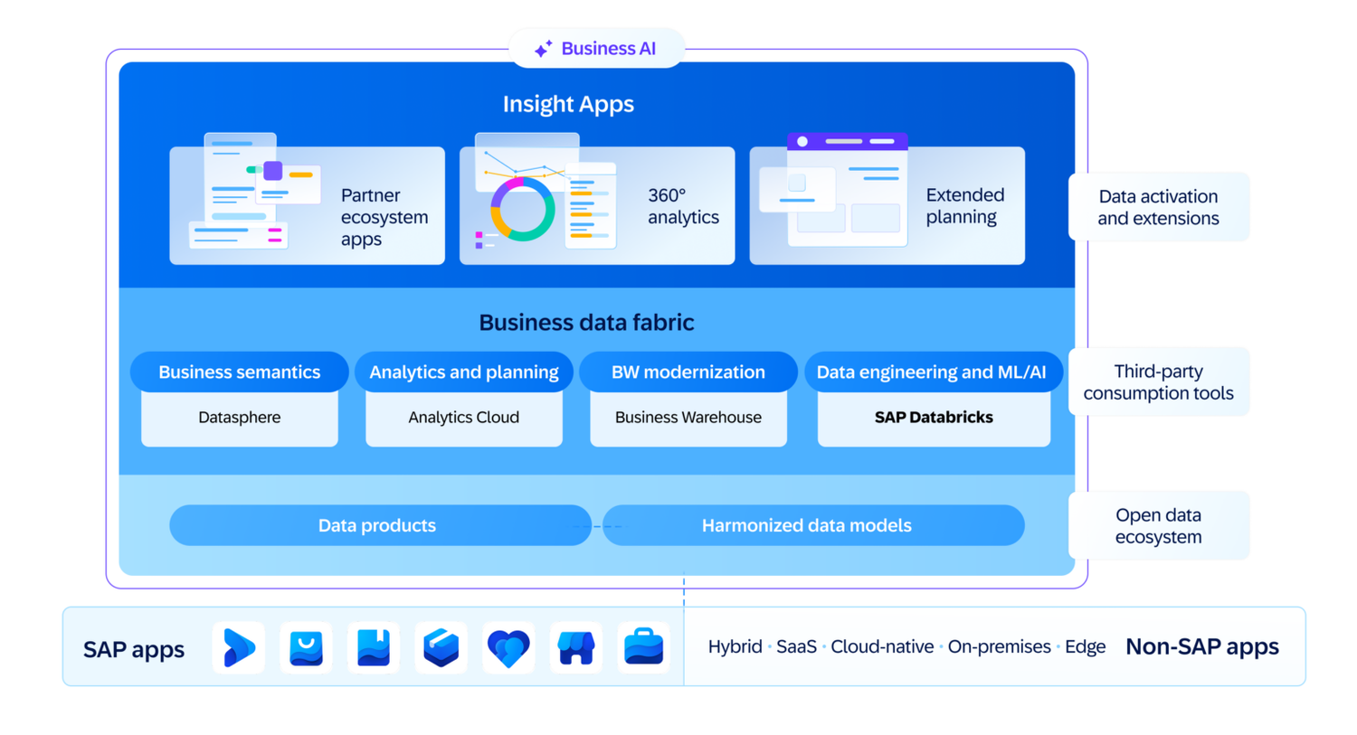 Beyond the Hype: Demystifying SAP BTP vs. SAP Business Data Cloud for ...