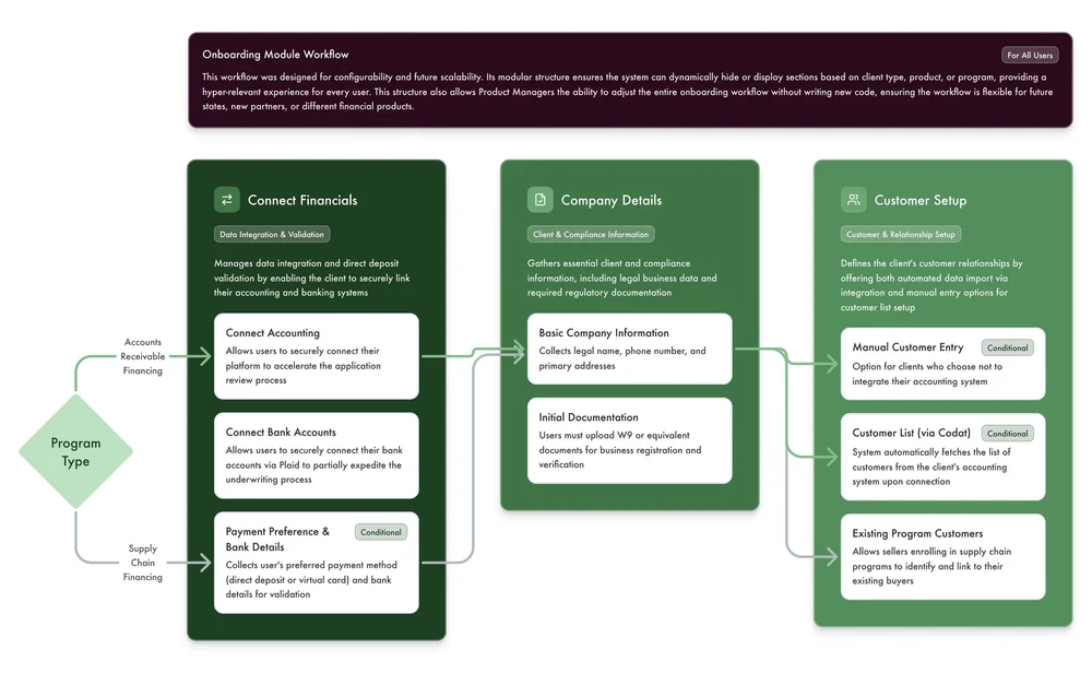 Designing a unified financial platform to replace fragmented workflows ...