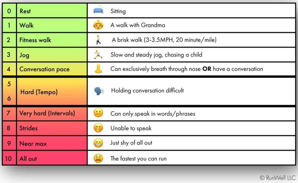 The Aging Athlete: RPE training — Arrow Physical Therapy Seattle