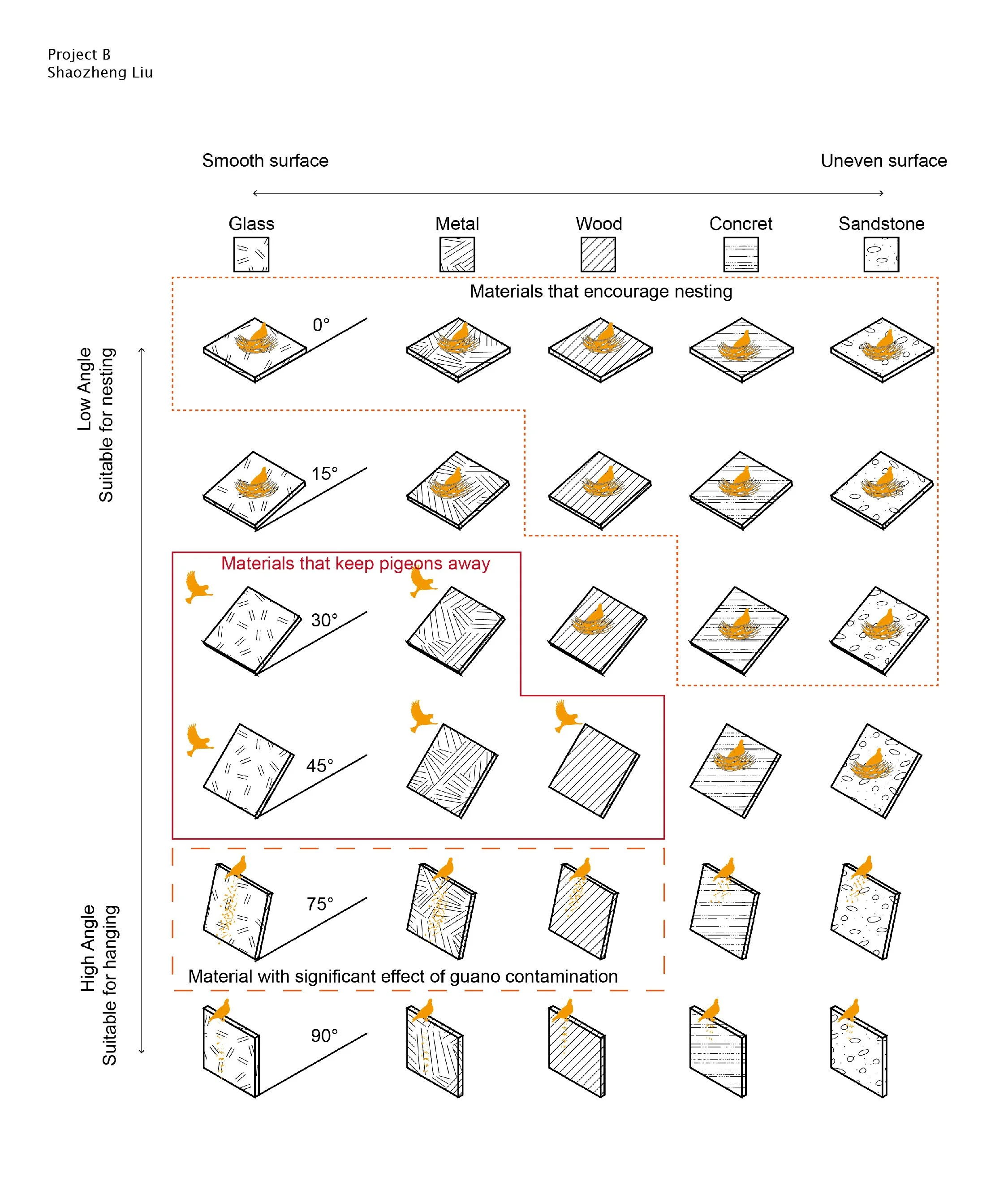 RMIT Landscape Architecture