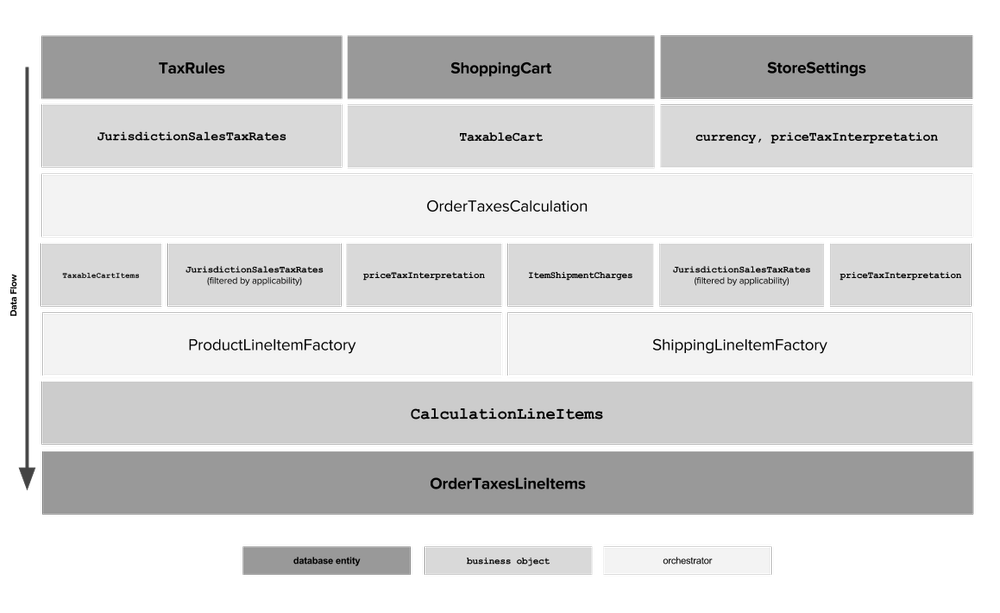 Building an eCommerce Tax Engine — Squarespace Engineering Blog