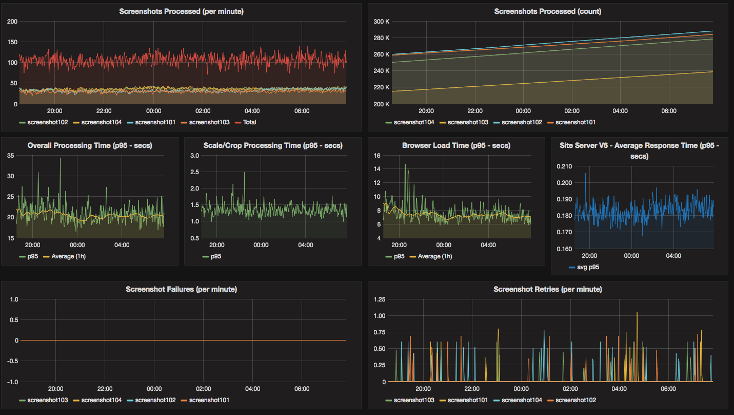 SaaS: Screenshots as a Service — Squarespace Engineering Blog