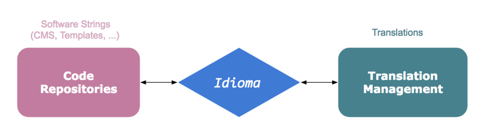 Continuous Localization at Squarespace — Squarespace / Engineering