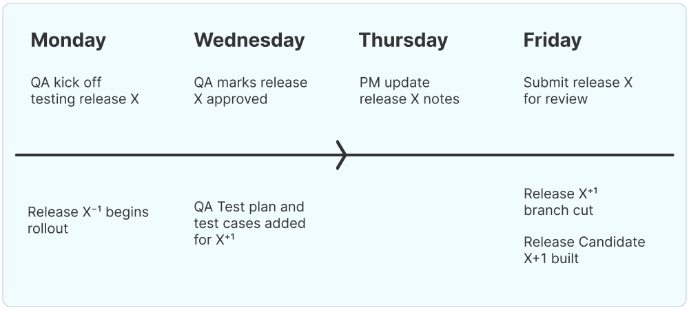Unfold's Modern Mobile Release Process and the Subtle Art of Making ...