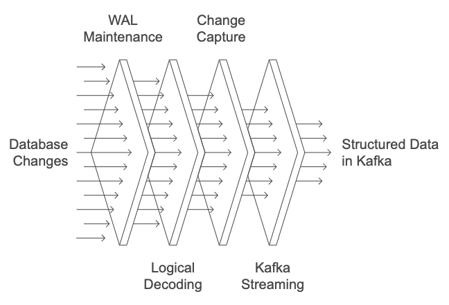 Leveraging Change Data Capture For Database Migrations At Scale ...