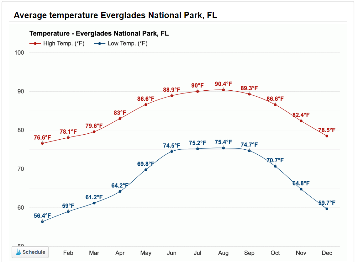 The Best of Everglades National Park with Kids — Big Brave Nomad