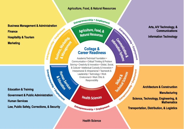 Career Clusters — Boys & Girls Clubs of the Peninsula