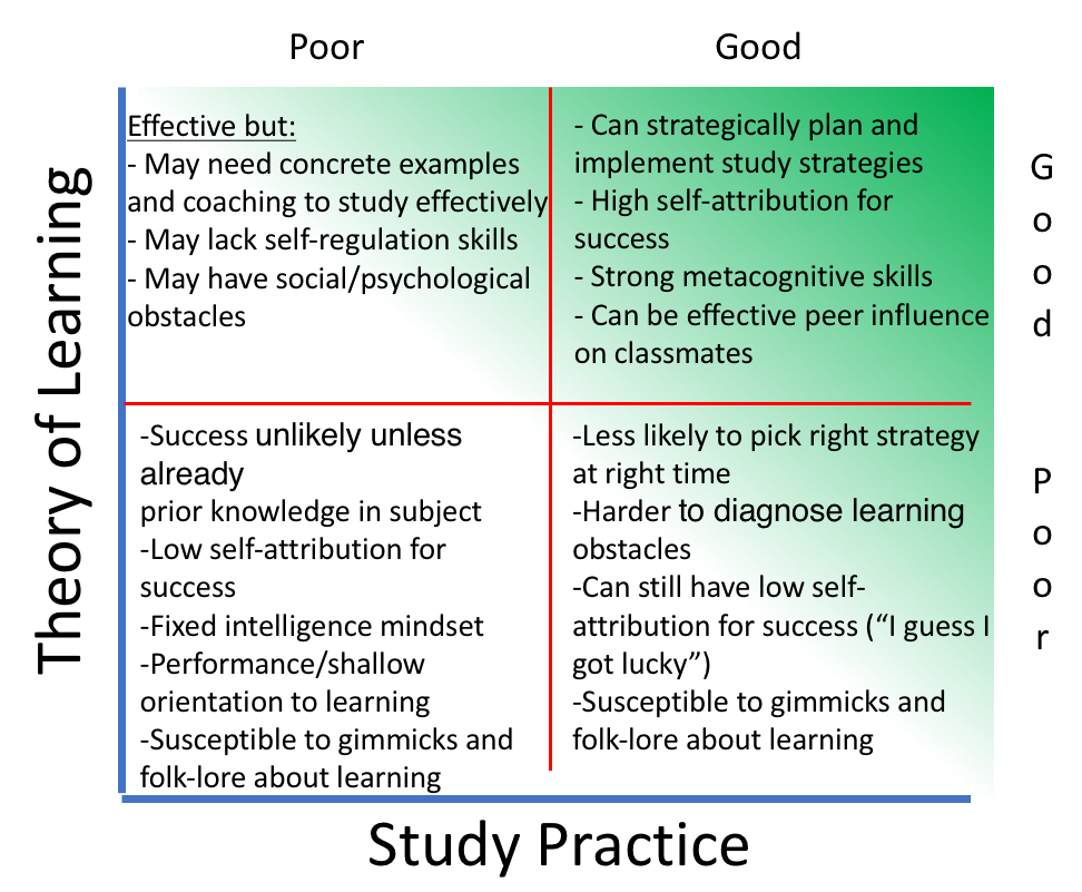 List Of Ineffective Study Habits - Design Talk