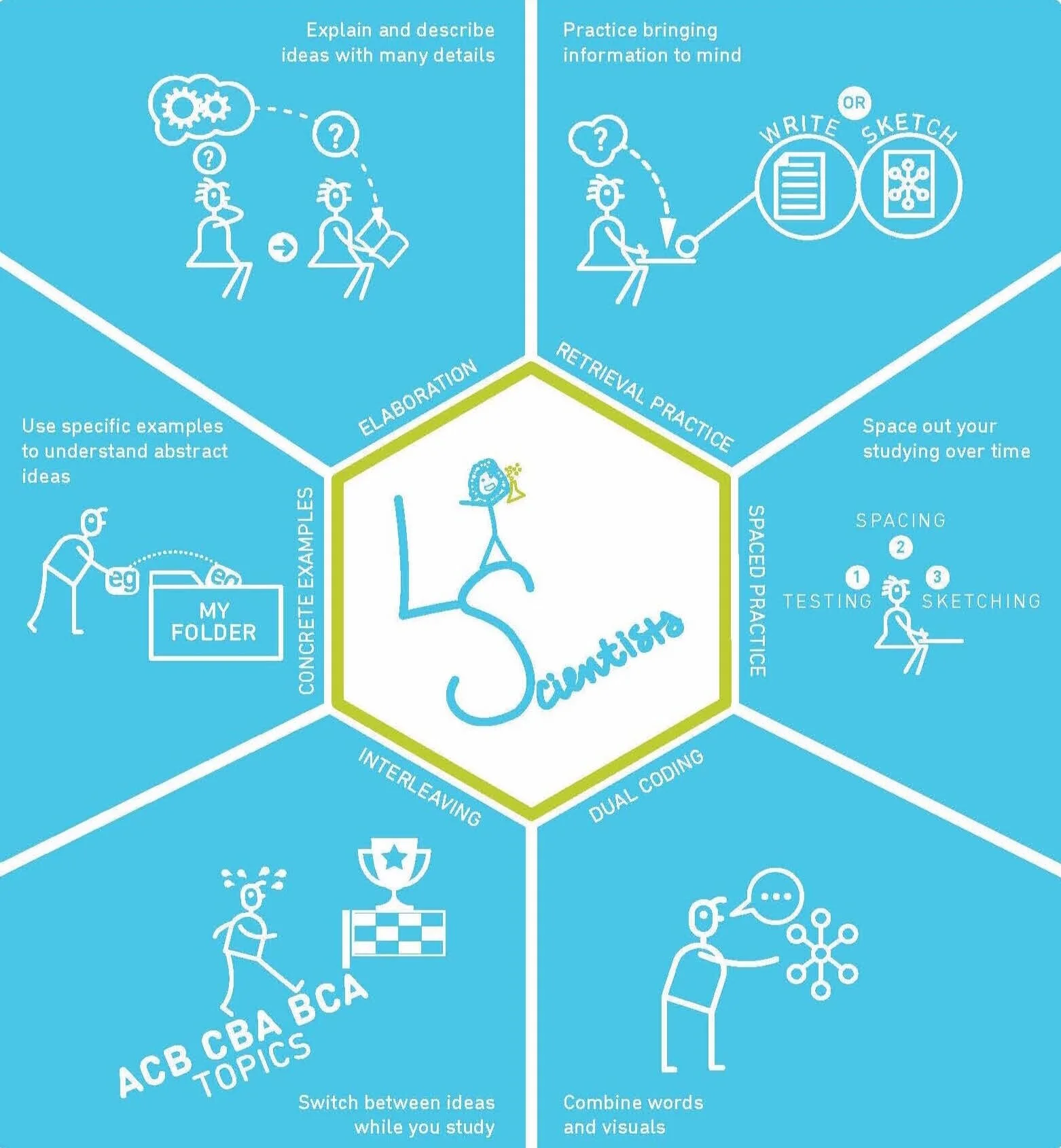 Six Strategies For Effective Learning A Summary For Teachers The