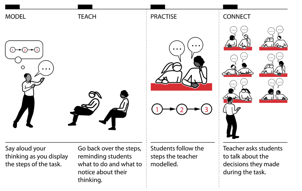 GUEST POST: THE BIG REVEAL: Showing Students How Metacognition Works ...