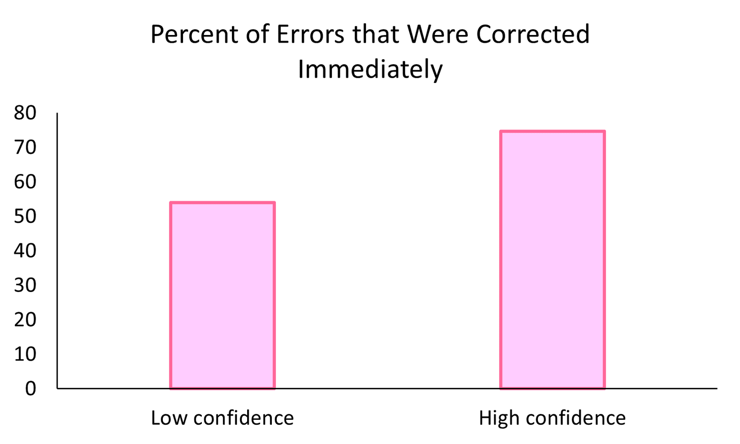 Confident and Wrong: Can Students Learn from Their Mistakes? — The ...
