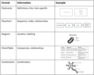 Notetaking Formats — The Learning Scientists