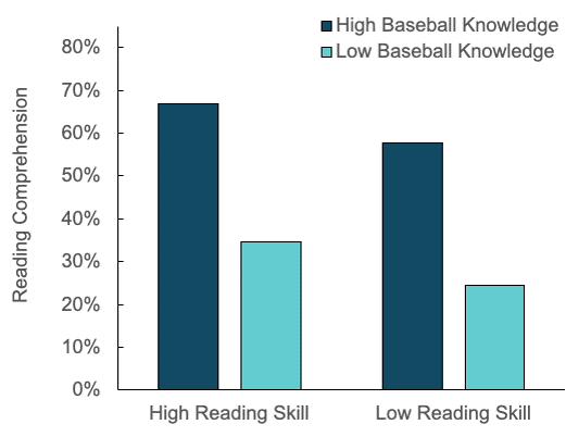 Effective Learning Strategies depend on Prior Knowledge — The Learning ...