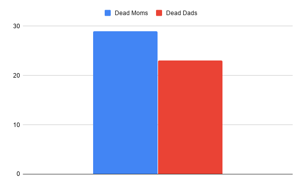 All Those Dead Disney Parents — The MacBath