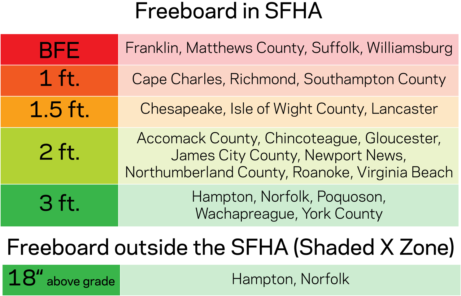 Freeboard Requirement — Wetlands Watch