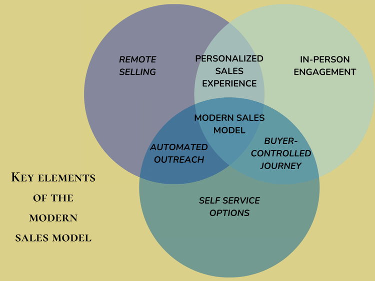 Why Hybrid Sales Models Are the Future of B2B Sales (And How to Make ...