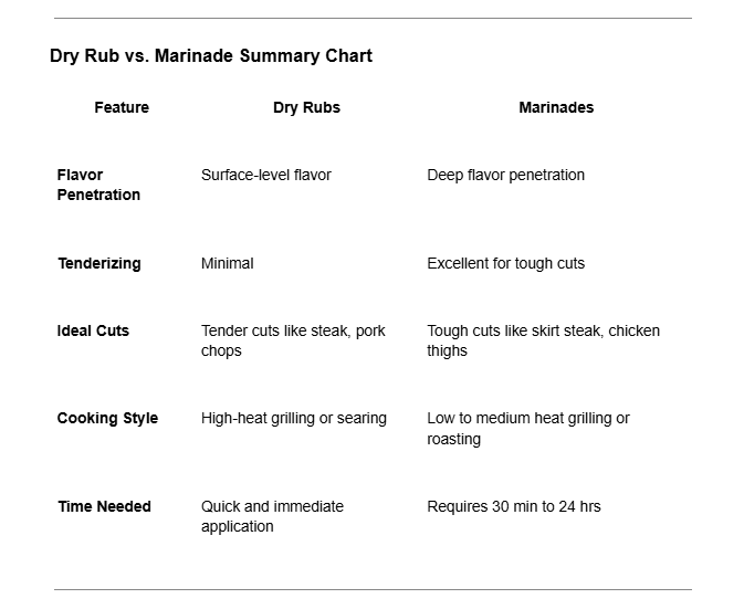 Dry Rubs vs. Wet Marinades: When to Use Each for Perfect BBQ Flavor ...