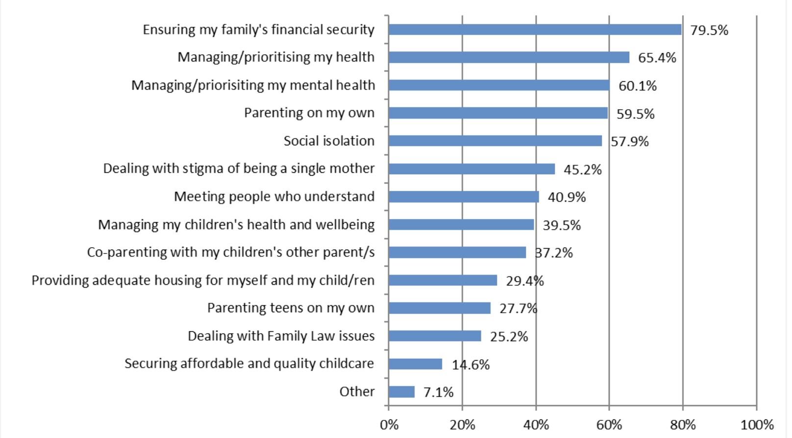 For single mothers, financial concerns have been top of the list for ...