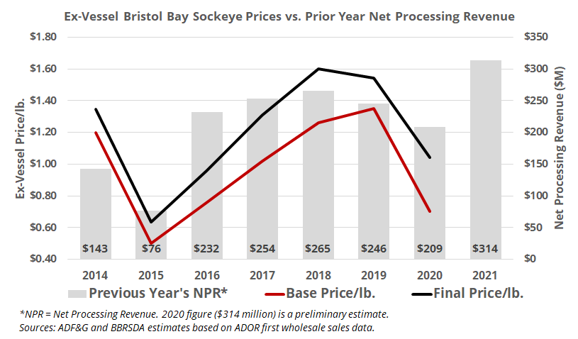 Updated Fishery Value Data & Analysis — BBRSDA