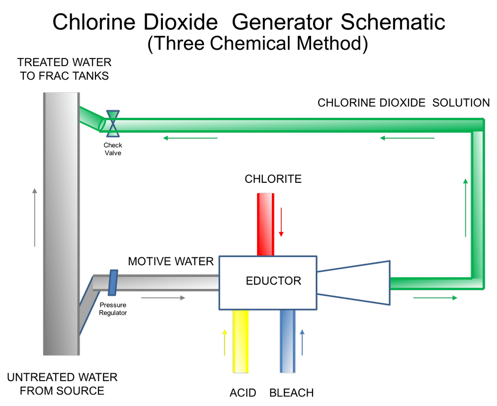 Chlorine Dioxide Generator