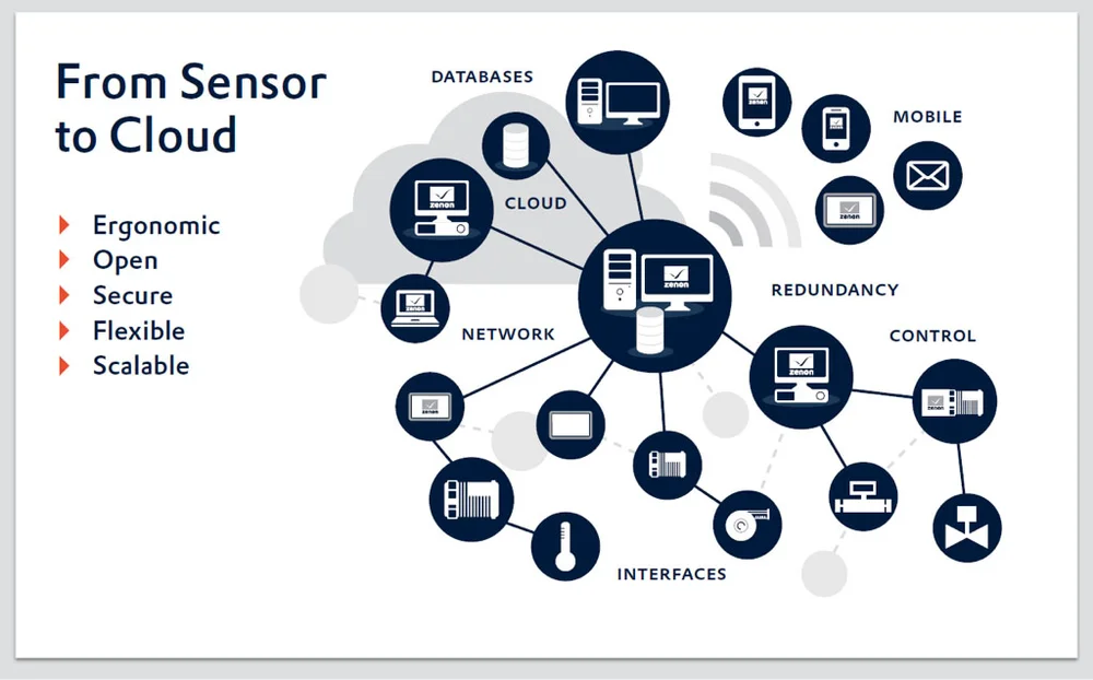 3D technology for the industry software zenon - Copa-Data — Industry ...