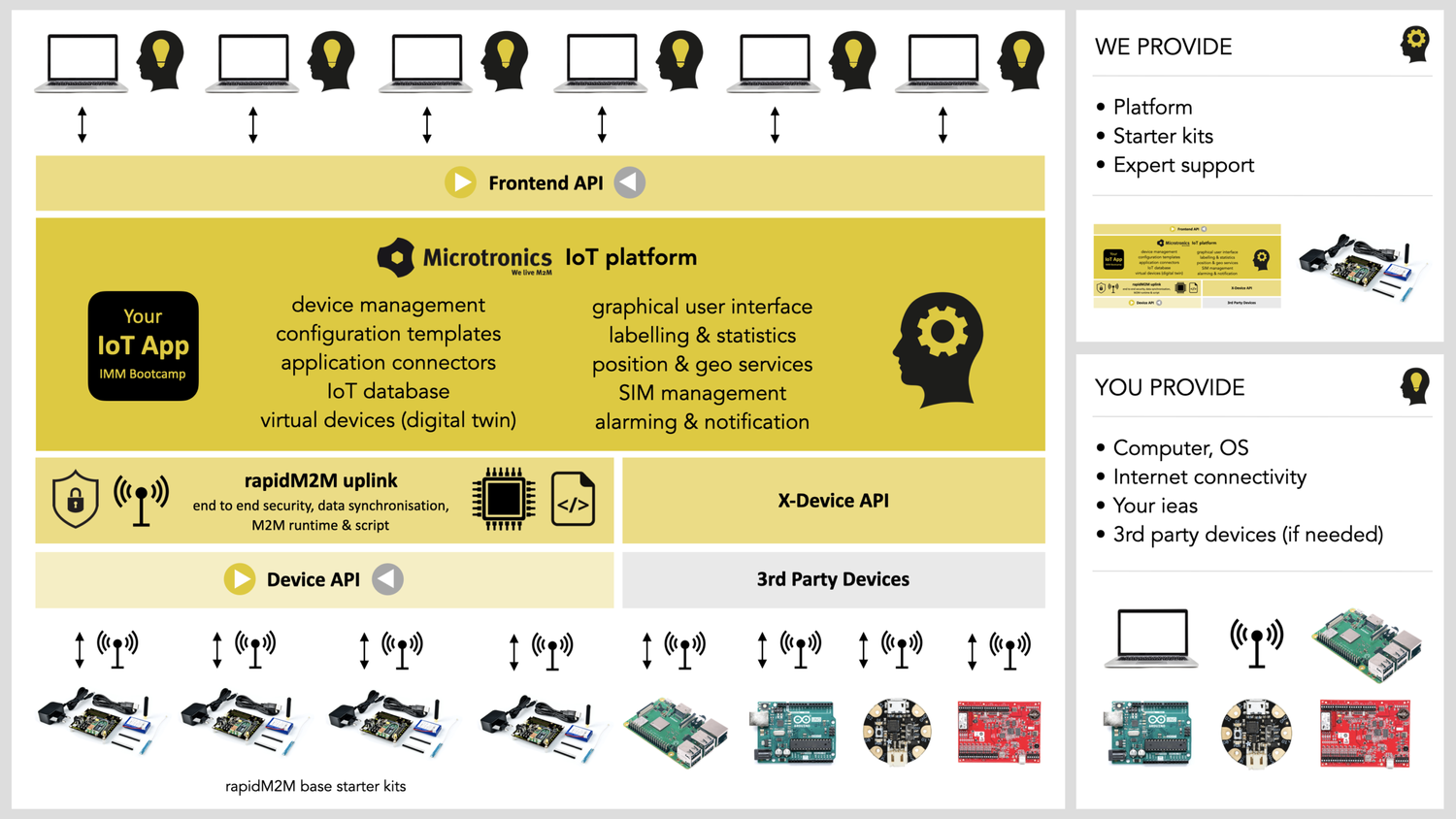 Practical IoT proof of concepts with our IoT suite — Industry meets Makers