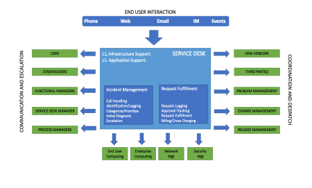 Itil Service Desk