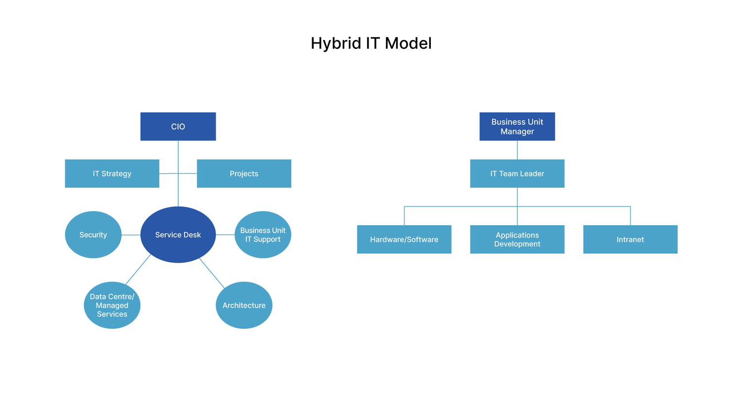 A new Corporate IT Model — Management and Teams