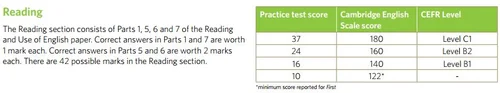 How Do I Calculate My FCE Score? — FCE Exam Tips