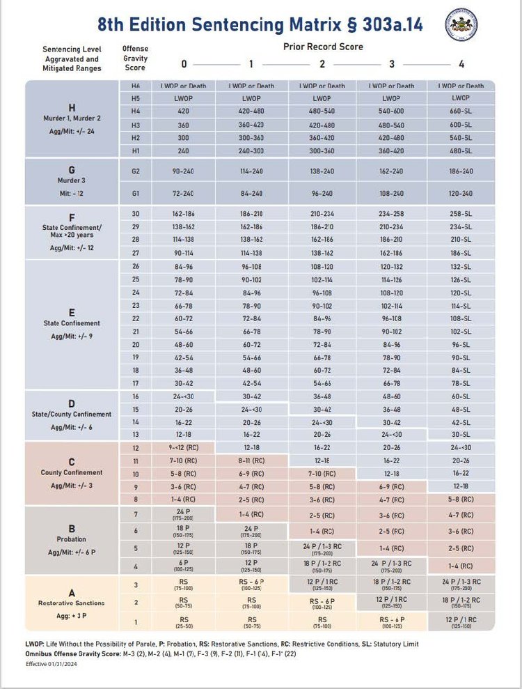 The New 2024 Pennsylvania Sentencing Guidelines | Goldstein Mehta LLC