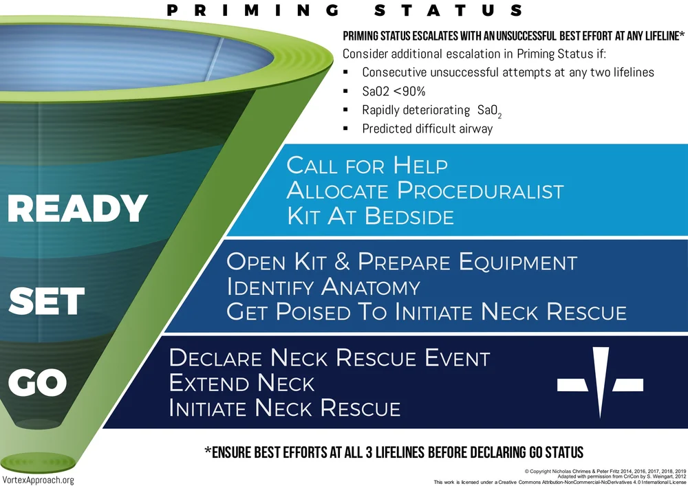 Neck Rescue — The Vortex Approach
