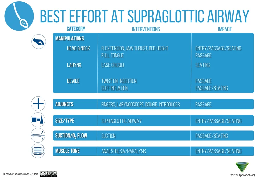 Optimising upper airway rescue — The Vortex Approach
