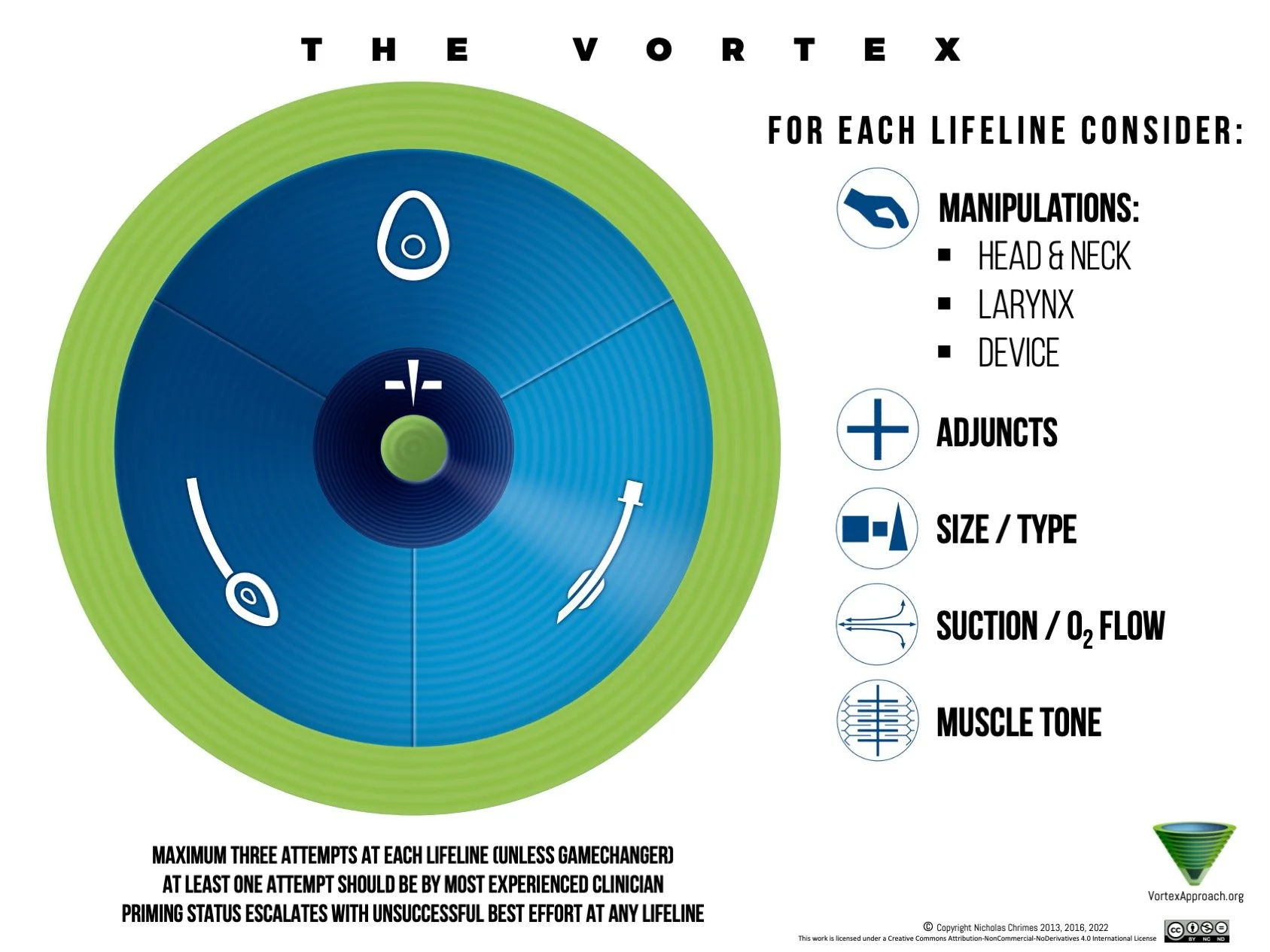 The Vortex Approach