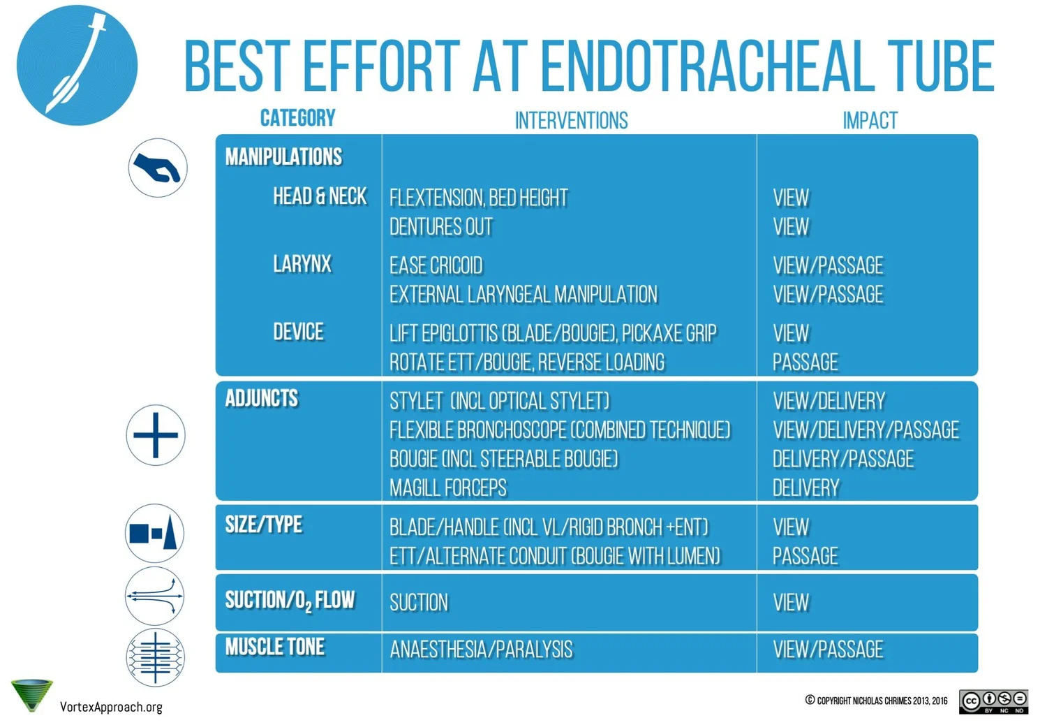 Endotracheal Tube — The Vortex Approach