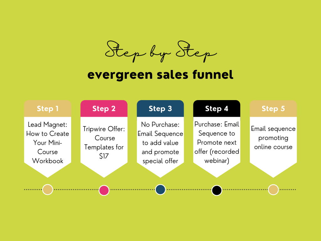 Live Launch vs. Evergreen Launch: which is right for your online course ...