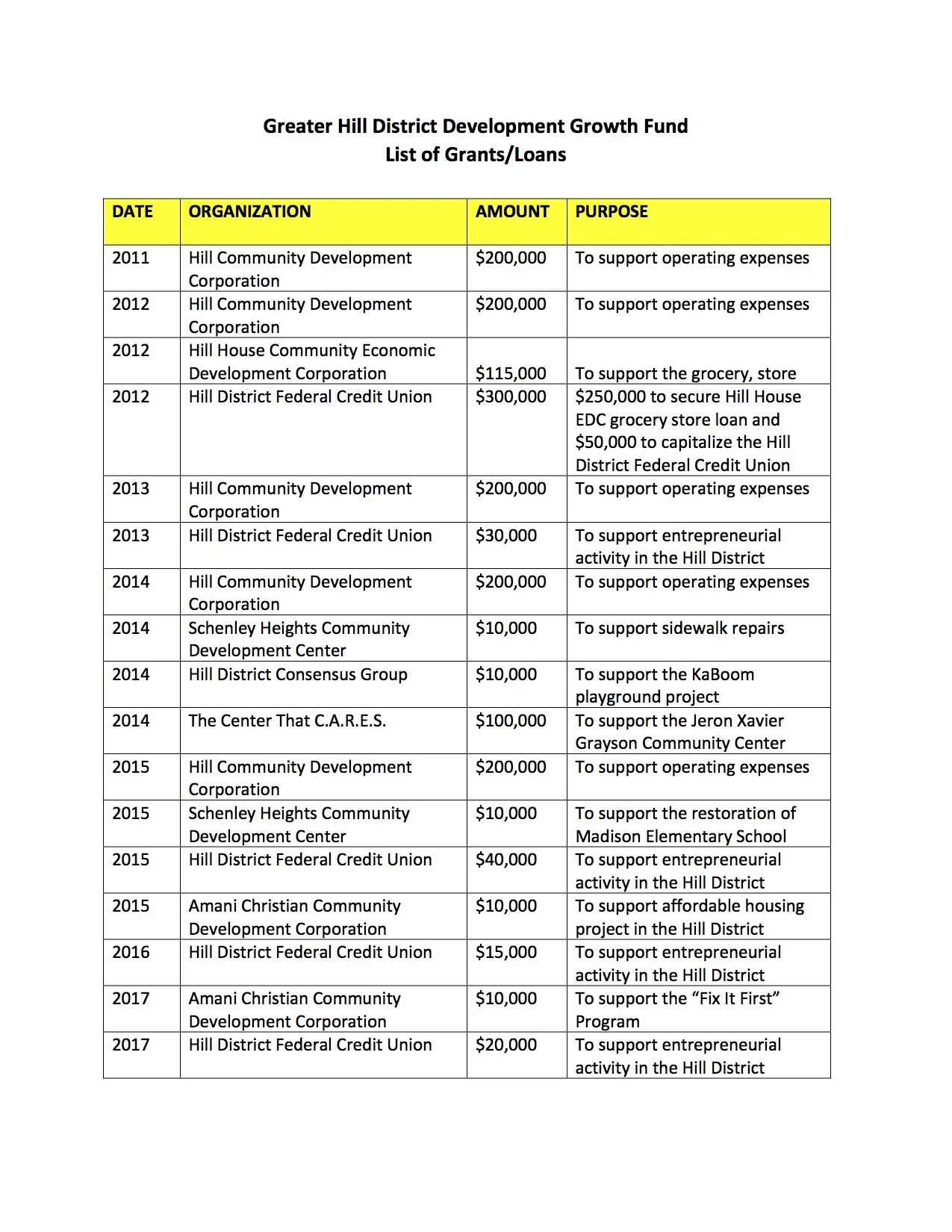 Greater Hill District Development Growth Fund — POISE Foundation