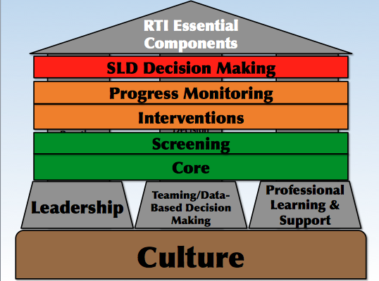 Oregon Response to Instruction & Intervention